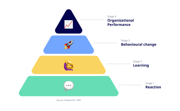 Guide: How to Effectively Measure Learning Impact Guide: How to Effectively Measure Learning Impact